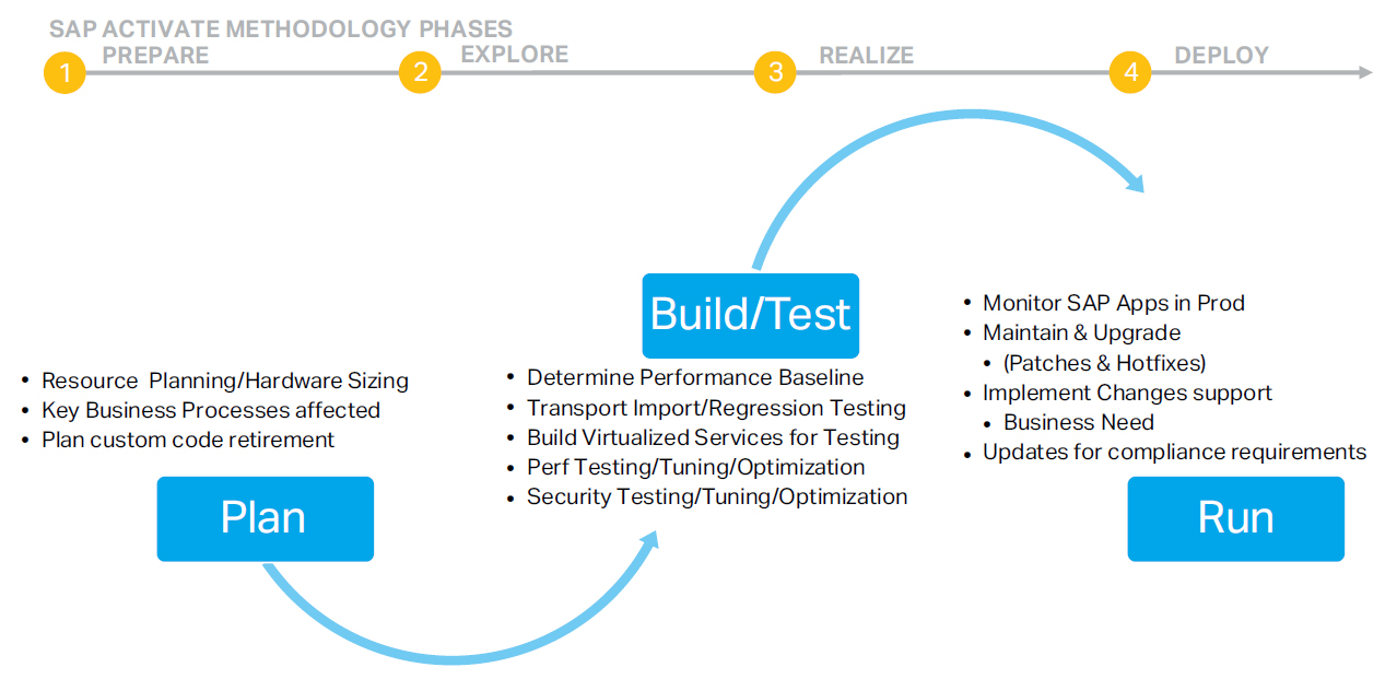 SAP Modernization Journey With Micro Focus UFT - NUTANXT