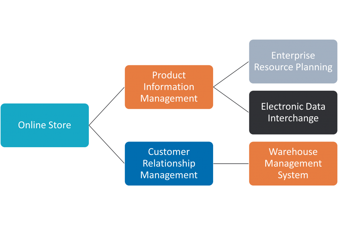 Architecting B2B Commerce Solutions for Medical Products - NUTANXT