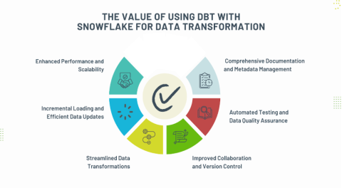 Transform your data pipeline with DBT and Snowflake